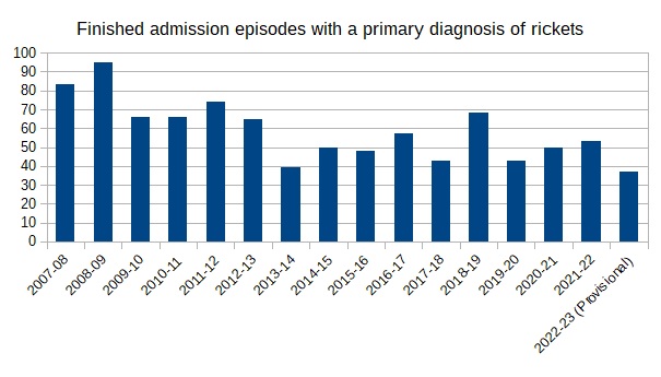 England has seen primary rickets diagnoses halve since 2010 8/10 – Phil ...