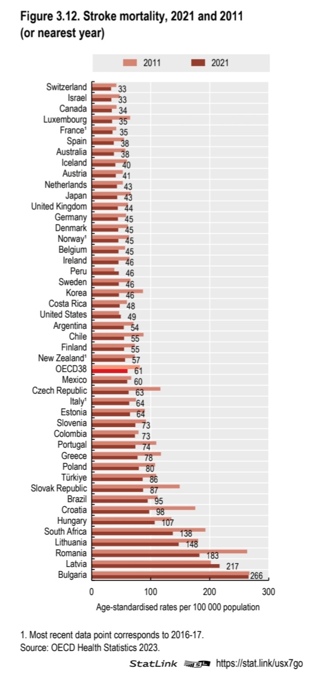 How the UK took out 40% of its stroke mortality in a decade and ...